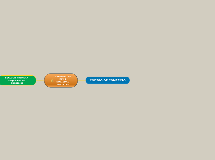 CODIGO DE COMERCIO - Mind Map